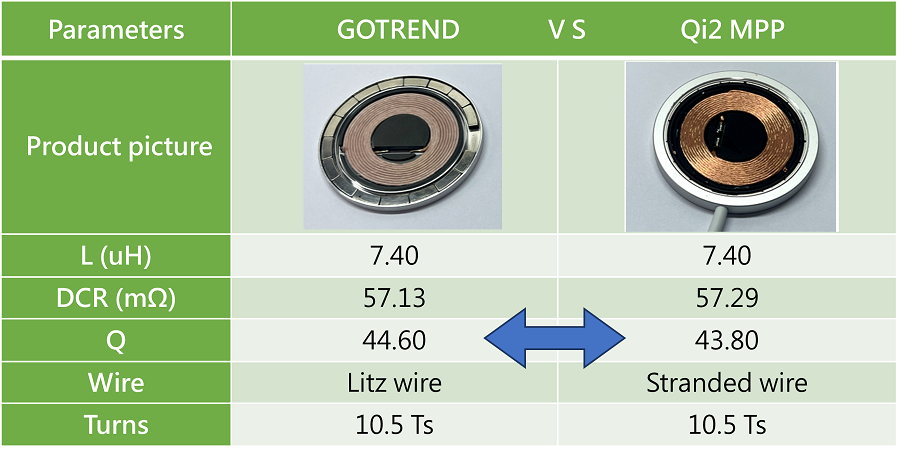 APPLE MagSafe dancing tango with Qi2 MPP Wireless Charging Coils | GOTREND | a professional ...
